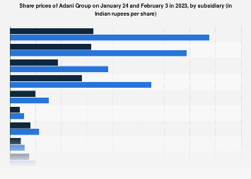Adani Group: value of share prices by subsidiary 2023| Statista