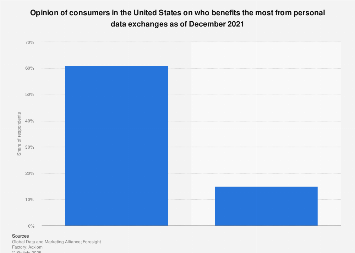 U.S. consumers and firms benefitting from data exchange 2021| Statista