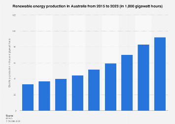 Australia: renewable energy production 2023| Statista