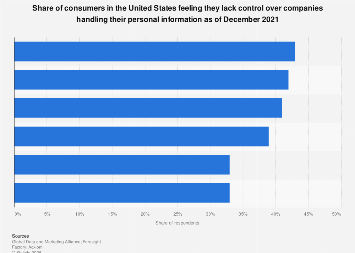 U.S. consumers with no control over companies data policies 2021 | Statista