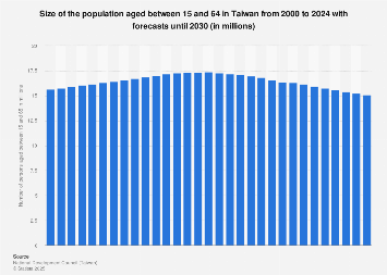 Taiwan: working age population 2000-2030| Statista