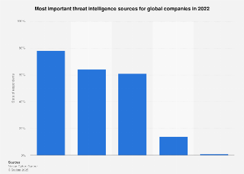 Threat intelligence sources for companies worldwide 2022| Statista