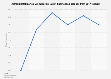 Global business AI adoption rate 2022| Statista