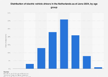 Netherlands: EV drivers by age group 2024| Statista