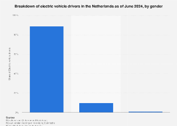 Netherlands: EV drivers by gender| Statista