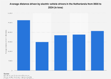 Netherlands: Distance driven by EV drivers| Statista