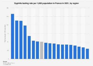 Regional syphilis screening rates in France | Statista