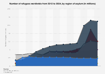 Refugees worldwide by region 2024| Statista