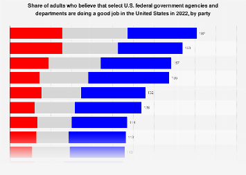 Ratings of U.S. government agencies by party 2022| Statista