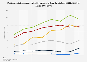 Active pensions value in Great Britain, by type and age| Statista