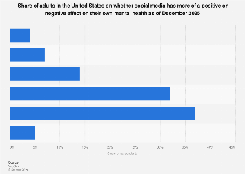U S Users Opinion On Social Media On Mental Health 2025 Statista