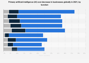 AI adoption cost decrease by function 2021| Statista
