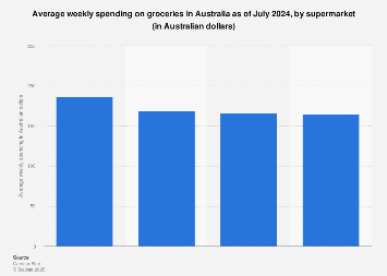 Australia: average weekly grocery bill by supermarket 2024| Statista