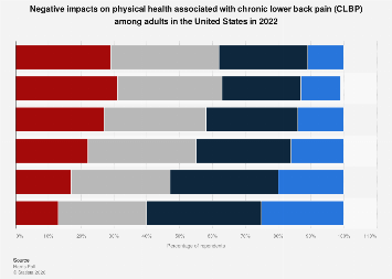 Negative impacts on physical health associated with CLBP U.S. 2022 ...