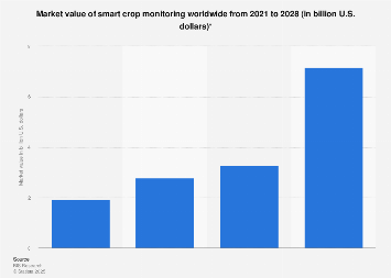 Smart crop monitoring: market value worldwide| Statista