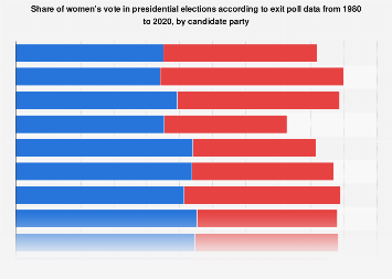 Presidential election women's vote by candidate U.S. 2020| Statista