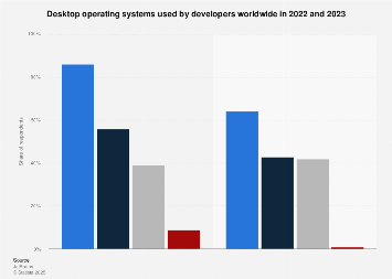 Desktop OS for development worldwide 2022-2023 | Statista