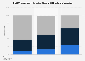 Familiarity with ChatGPT by education in U.S. 2023| Statista