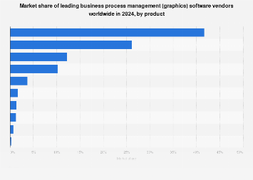 Global graphics software market share by vendor 2024| Statista