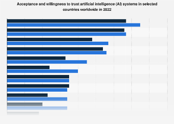 Trust and acceptance of AI worldwide 2022| Statista