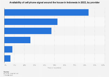 Indonesia: cell phone signal availability at home by provider 2022 ...