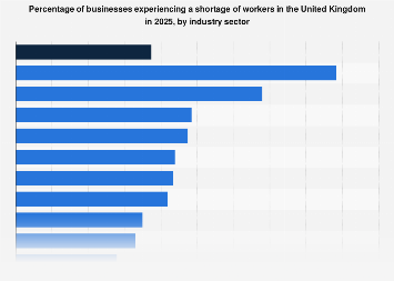 UK worker shortages by sector 2025| Statista