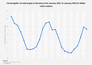 Germany: monthly natural gas consumption 2021-2023| Statista