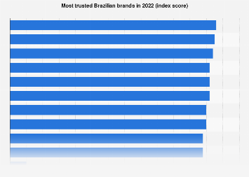 Most trusted Brazilian brands in Brazil 2022 | Statista