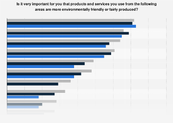 Sustainability in products and services Germany | Statista