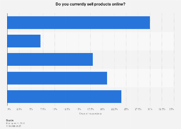 CEE: Share of enterprises selling products online 2024| Statista