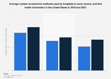 Number of methods used to exchange health data in the U.S. 2021 | Statista