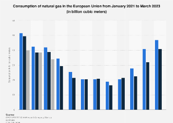 EU: monthly natural gas consumption 2021-2023| Statista