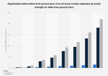 Nuclear weapons: lethal radius by bomb size and shelter type| Statista