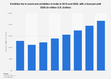 India: exhibitor fee in events and exhibition | Statista
