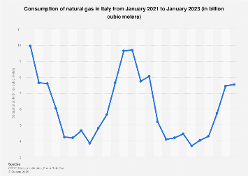 Italy: monthly natural gas consumption 2021-2023| Statista