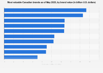 Canada's most valuable brands 2025| Statista