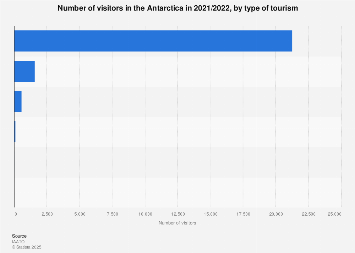 Visitors in the Antarctica by tourism type 2021/2022| Statista
