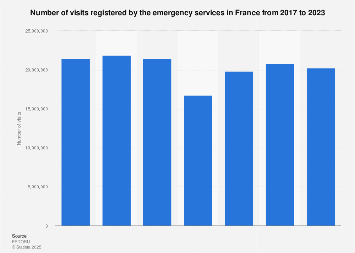 Visits made to emergency services in France| Statista