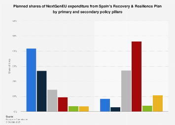 Share of Spain's NextGenEU funds by use | Statista