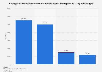 Portugal: heavy commercial vehicle fleet by fuel and vehicle type ...