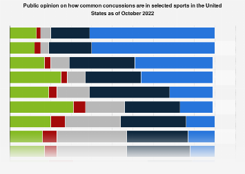 Opinion on concussion frequency in sports US 2022| Statista