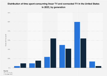 Time spent with linear TV vs. CTV U.S. by generation 2022| Statista