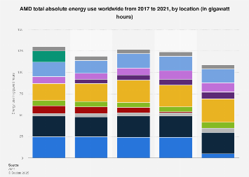AMD energy use worldwide by location 2021| Statista