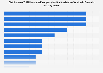SAMU centers in France by region| Statista