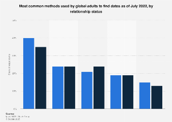 Adults methods of finding dates worldwide by relationship status 2022 ...
