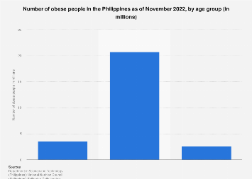 Philippines: number of obese by age 2022| Statista