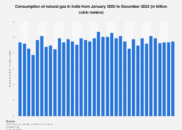 India: natural gas consumption monthly 2020-2022| Statista