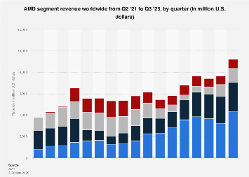 AMD segment revenue by quarter 2024| Statista