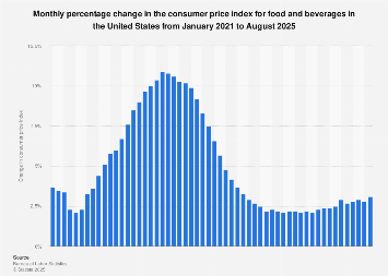 U.S. food & beverage CPI monthly change 2021-2025| Statista