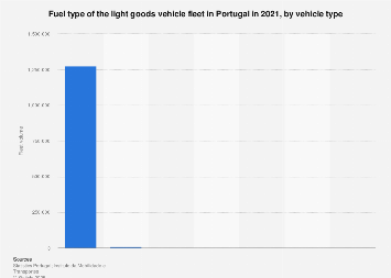 Portugal: light goods vehicle fleet by fuel and vehicle type | Statista